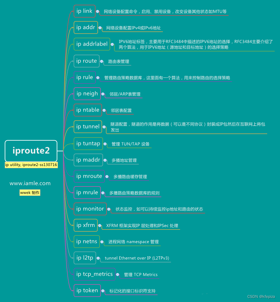 net-tools 和 iproute2 笔记221103_linux没有net-tool设置网关-CSDN博客