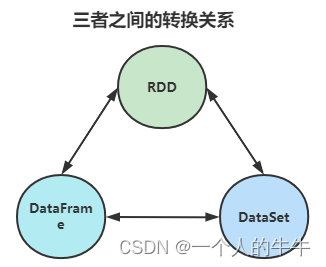 spark学习笔记（九）——sparkSQL核心编程-DataFrame/DataSet/DF、DS、RDD三者之间的转换关系_a.将这些数据 ...