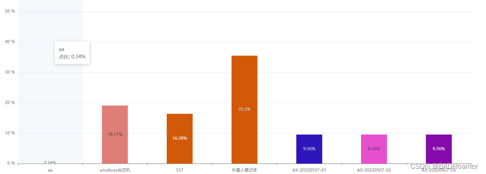 echarts经ajax与后端交互数据，绘制柱状图_echarts 柱状图 html ajax-CSDN博客
