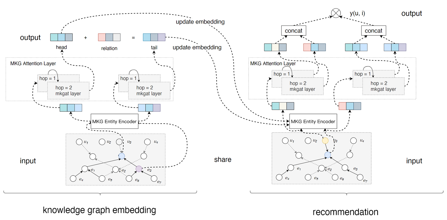 【论文学习】Multi-modal Knowledge Graphs for Recommender Systems-CSDN博客