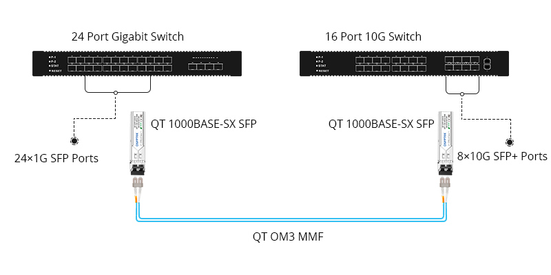 Transceiver Compatibility: SFP vs SFP+ vs SFP28 vs QSFP+ vs QSFP28-EW帮帮网