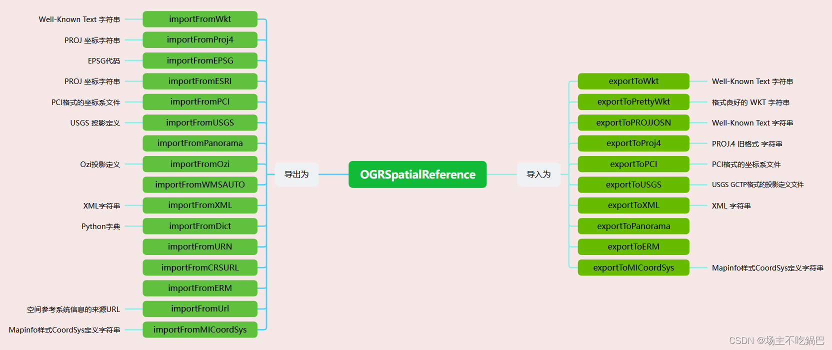 GDAL C++ API 学习之路 大纲 持续更新_gdal基本c++ api-CSDN博客
