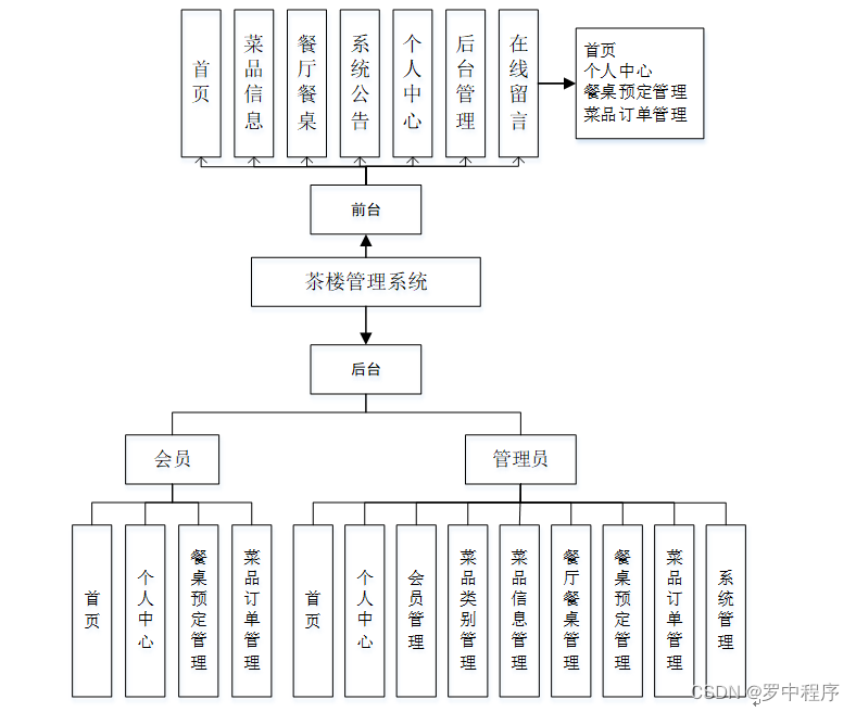 Javaphpnodejspython茶楼管理系统【2024年毕设】茶楼管理系统的部署图 Csdn博客