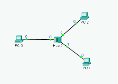 [计算机网络]实验报告三 各种网络设备构建局域网实验。用路由器构建局域网net4（PC0，PC1,PC2用Router连接）PC设置IP地址分别为10.0.0.2，11.1.0.2，12.2 ...