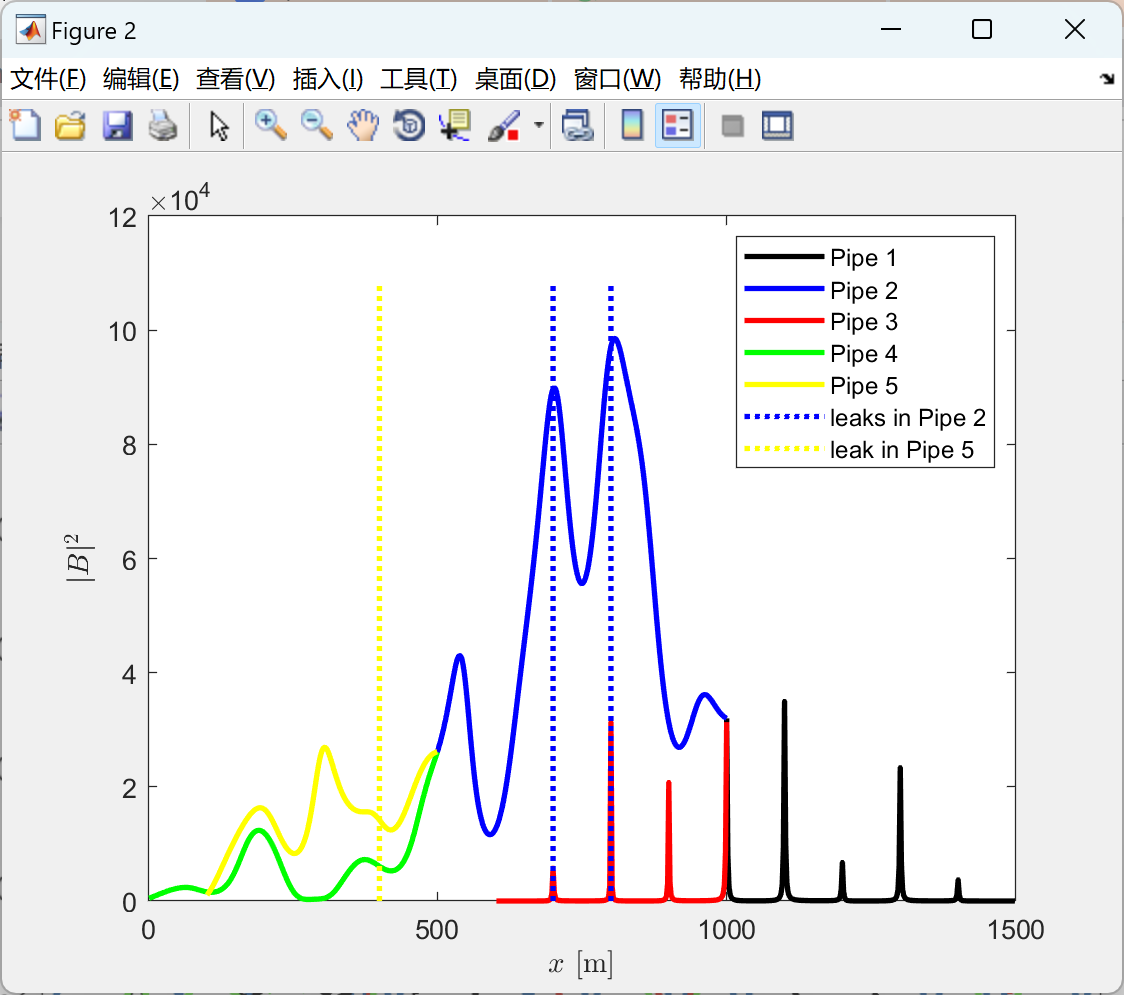 树状管网中的因子化波传播模型及其在泄漏定位中的应用（matlab代码实现） Csdn博客