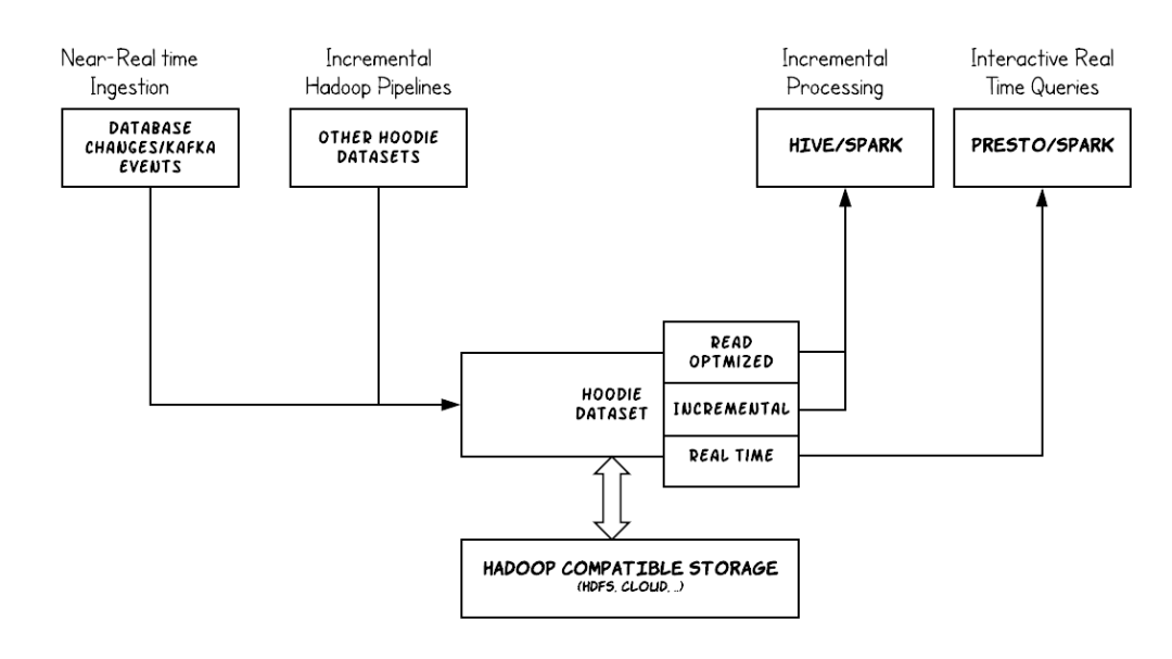 hudi详解并集成spark实现快照查询和增量读取数据_hudi的增量检测获取-CSDN博客