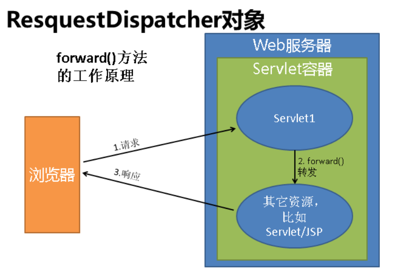 Servlet之间通信（拓展：web项目中的IO操作）_您可以使用以下命令在 web 应用程序中实现 servlet 间通信技术-CSDN博客