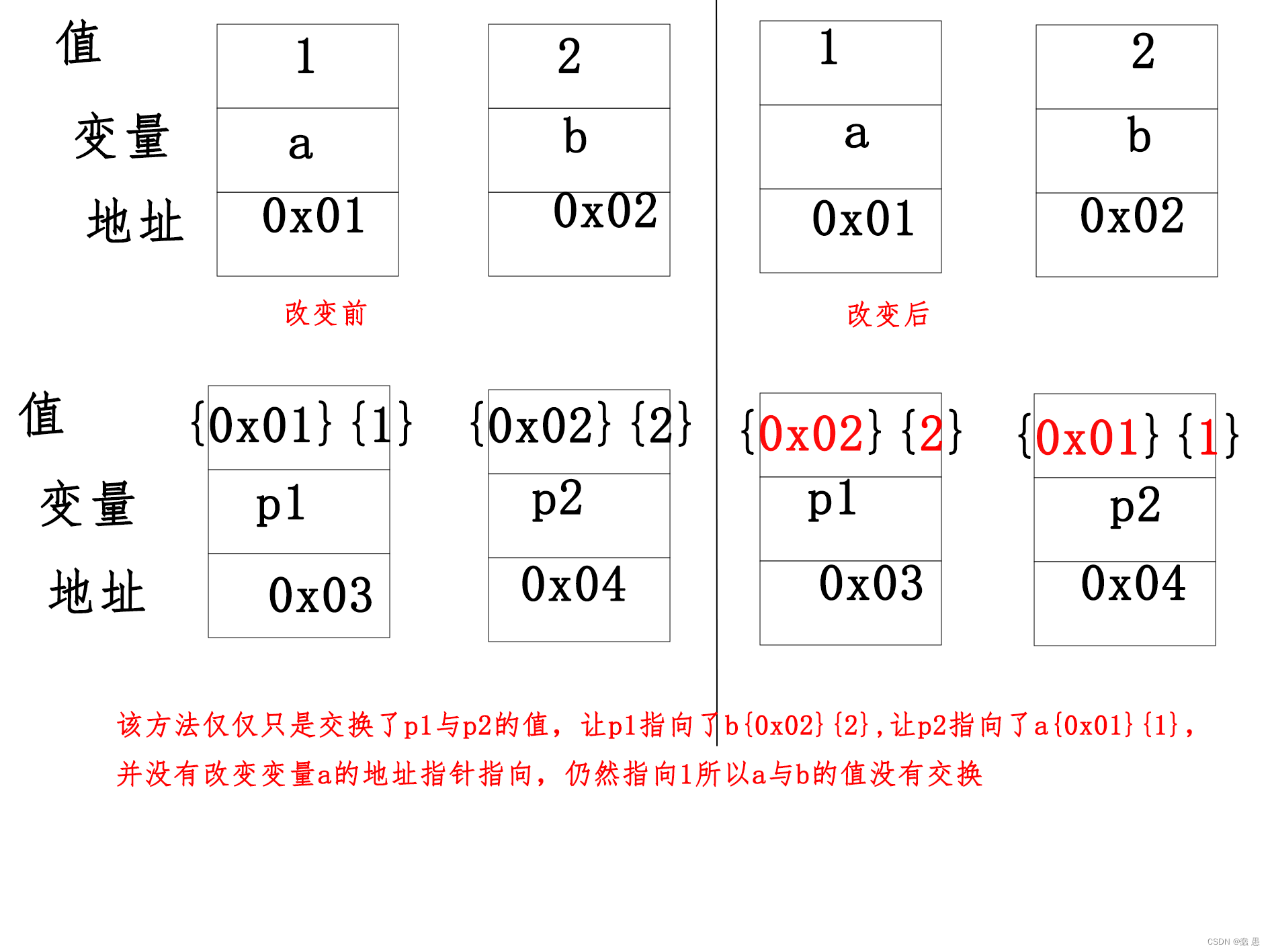 C语言 指针作为函数参数传递蠢 愚的博客 Csdn博客c语言指针作为函数参数传递