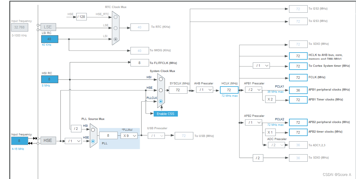 Stm32cubemx新建stm32hal库控制esp8266wifi模块点亮led灯。速成，简单一步到位esp8266wifi模块 