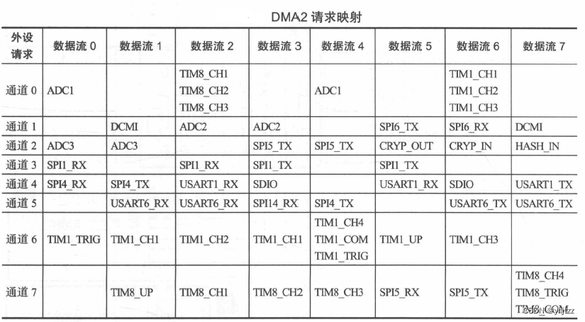 基于stm32f407实现定时器触发ADC+DMA双通道采集(库函数实现)_stm32f407 adc dma-CSDN博客