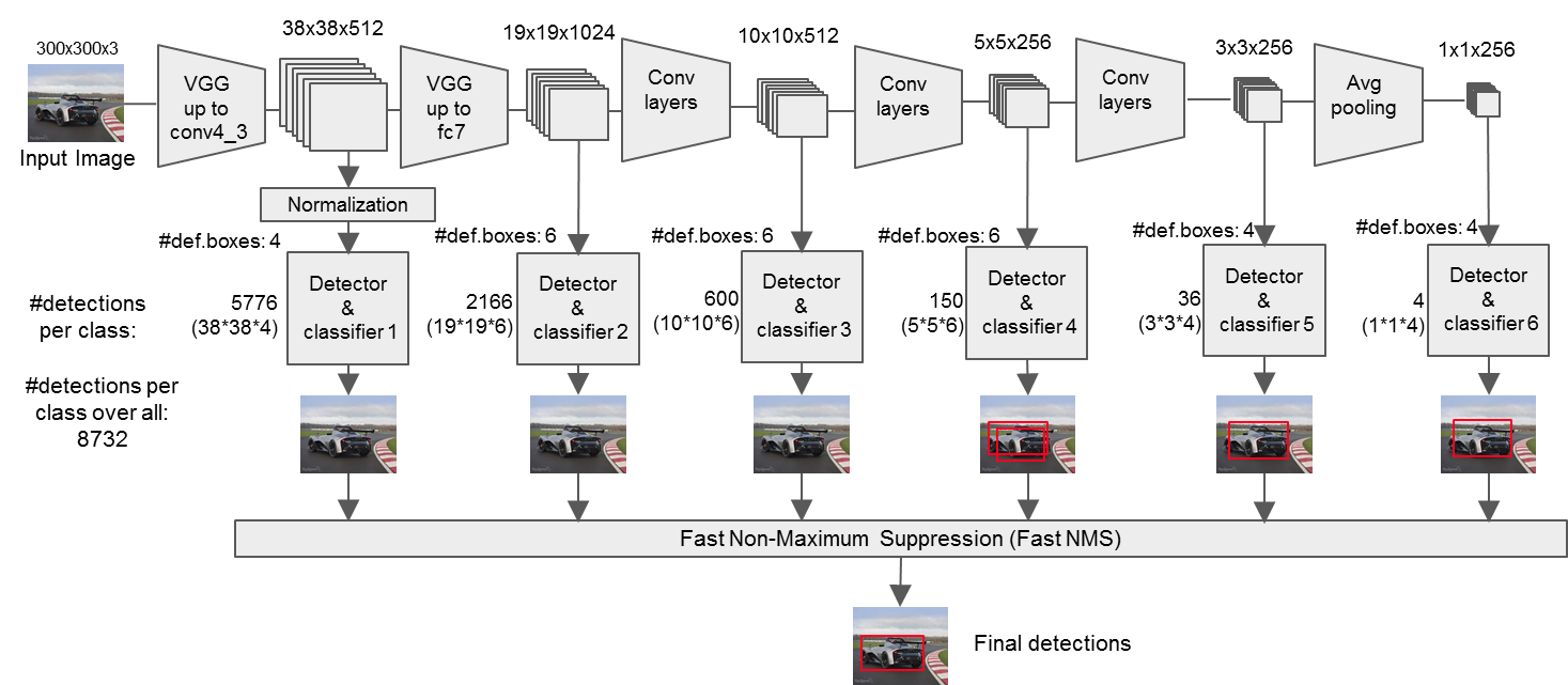 SSD、Retinanet、RefineDet、CornerNet、ExtremeNet、CenterNet、FSAF、FCOS、FoveaBox相对于yolo的区别-CSDN博客