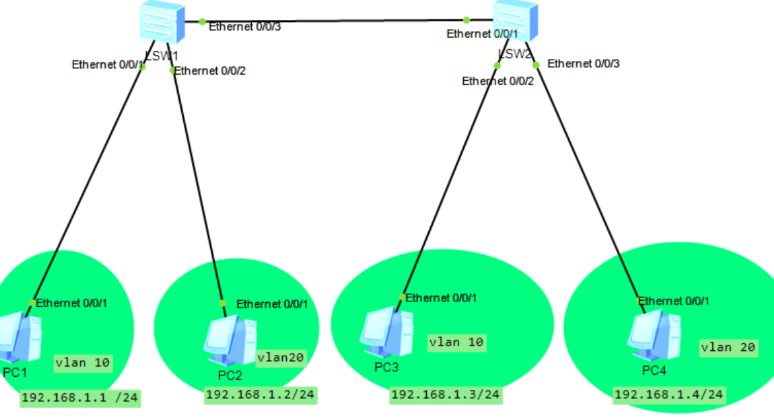 access与trunk 实现相同vlan互通_trunk和access对接-CSDN博客