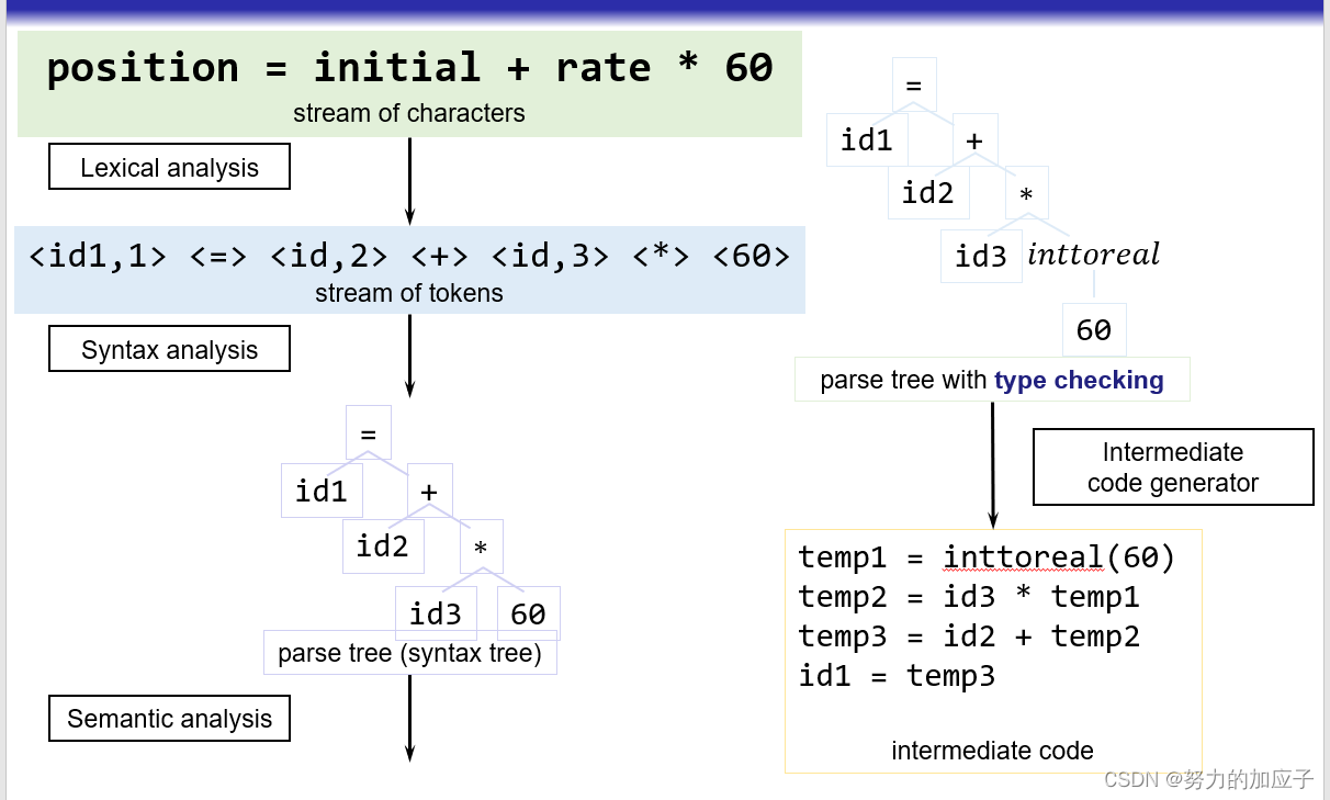 编译原理笔记（龙书） Compiler Construction Chapter 1-CSDN博客