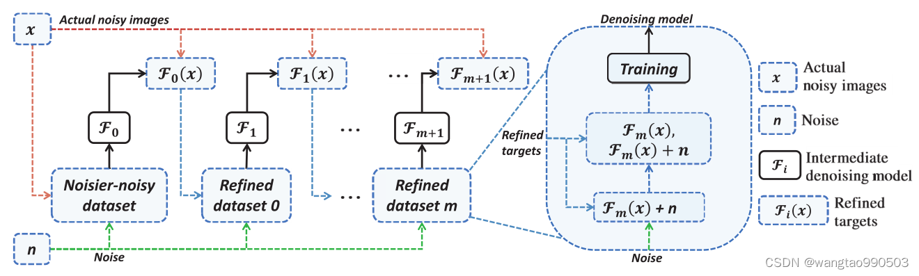 IDR：通过迭代数据细化的自我监督图像去噪_idr模型 cvpr-CSDN博客