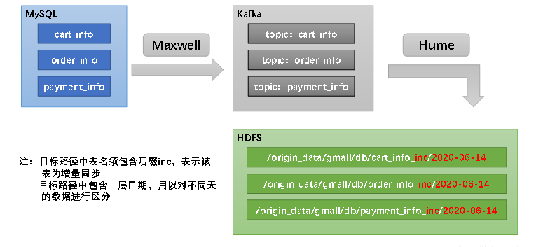 Maxwell:实时监控MySQL数据库的数据变更操作(包括增删改),并以JSON格式发送给Kafka_maxwell监听数据库 设置kafka xid的逻辑-CSDN博客