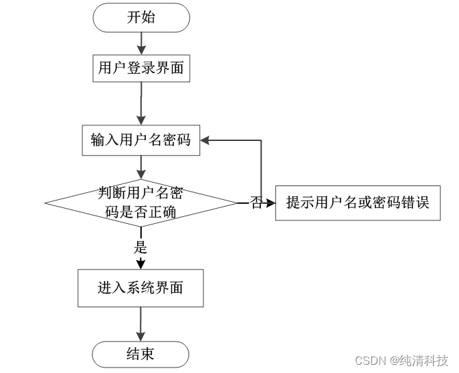 Django计算机毕业设计大学生校园社团管理系统(程序lw)python Csdn博客