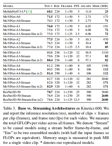 精读《MoViNets: Mobile Video Networks for Efficient Video Recognition》论文-CSDN博客