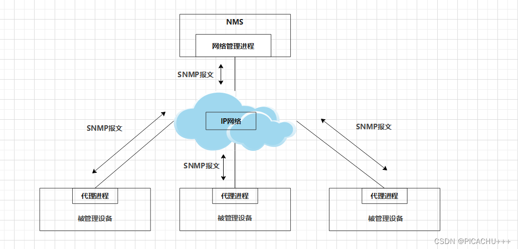 SNMP（Simple Network Management Protocol）——简单网络管理协议-CSDN博客