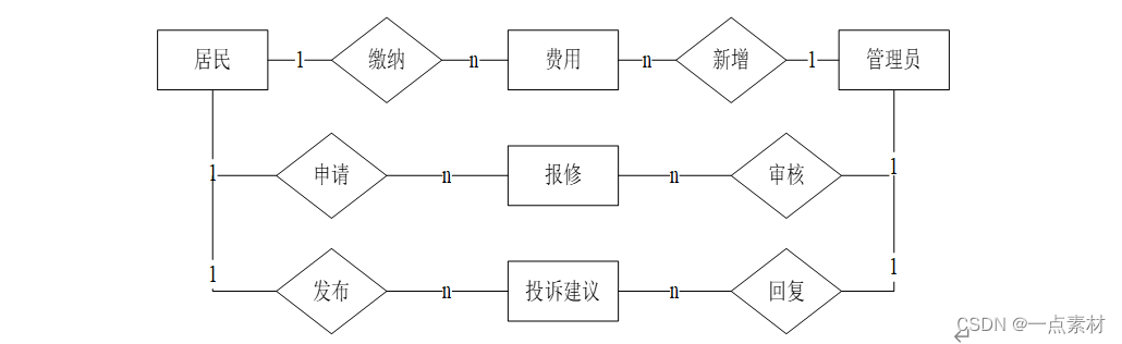 社区物业信息管理系统小程序的设计与实现社区管理系统设计与实现功能模块图 前台后台 Csdn博客