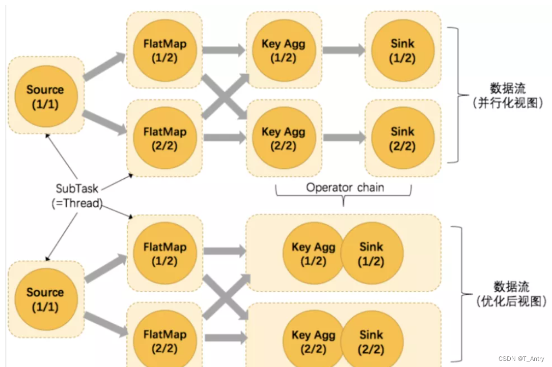 Flink 为什么使用的slot数量比task少？ task subtask slot 是什么样的关系呢？_举例flink taskmanager和slot、task的关系 ?-CSDN博客