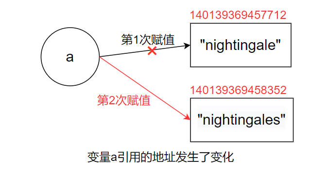 Python可变和不可变对象python可更改与不可更改对象 Csdn博客