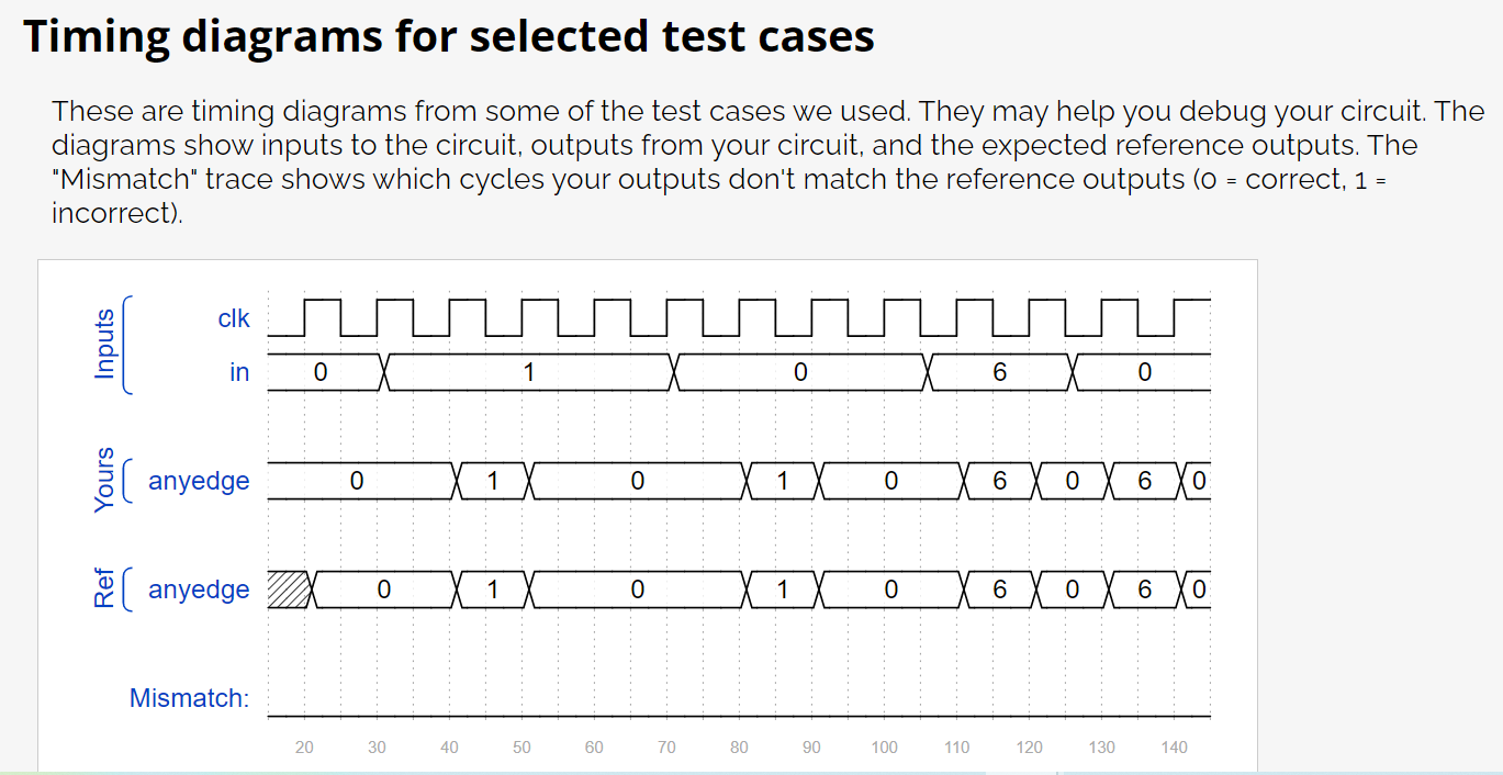 HDLBITS笔记26：边沿检测（正边沿、任意边沿，边沿捕获寄存器、双边沿触发触发器）-CSDN博客