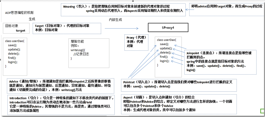 Spring之aop面向切面编程aop面向切面编程应用场景 Csdn博客