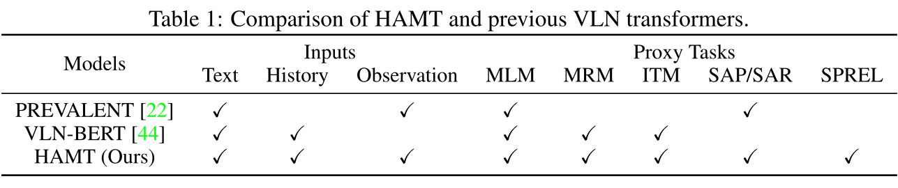 【VLN阅读报告8：History Aware Multimodal Transformer for Vision-and-Language Navigation】-CSDN博客