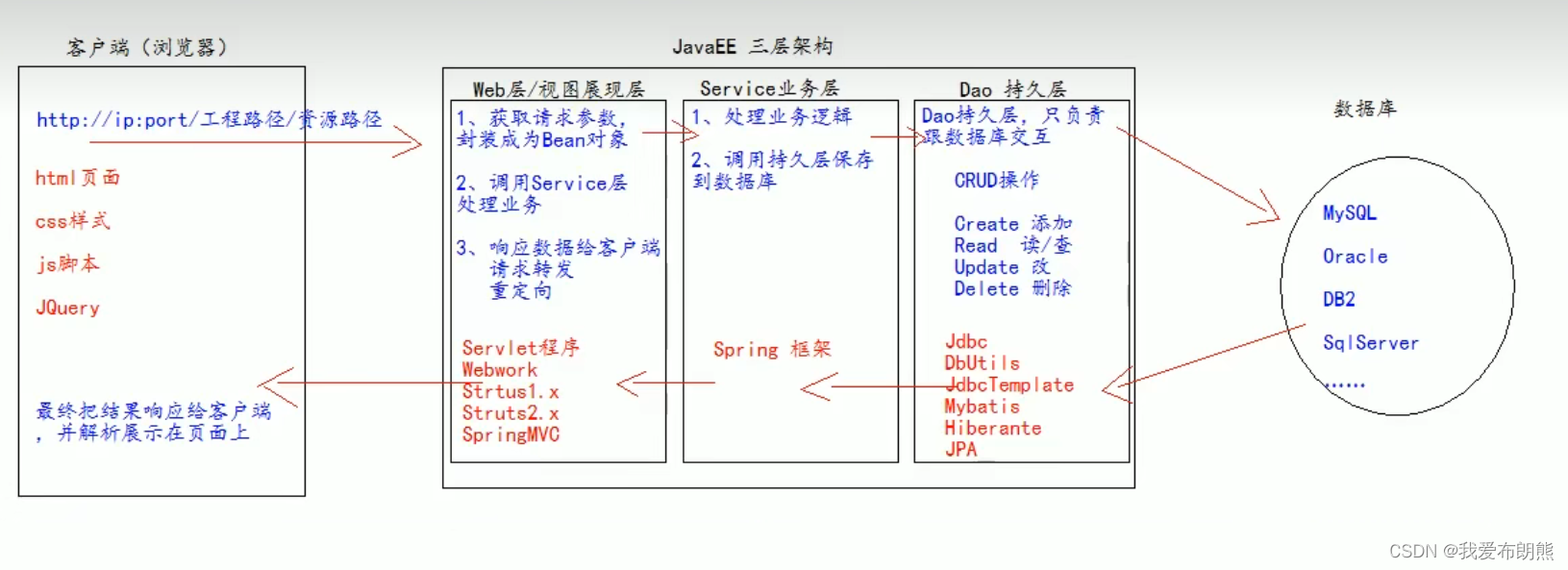 Javaee三层架构详细解释以及代码分层编写javaee的分层结构主要代码片段 Csdn博客