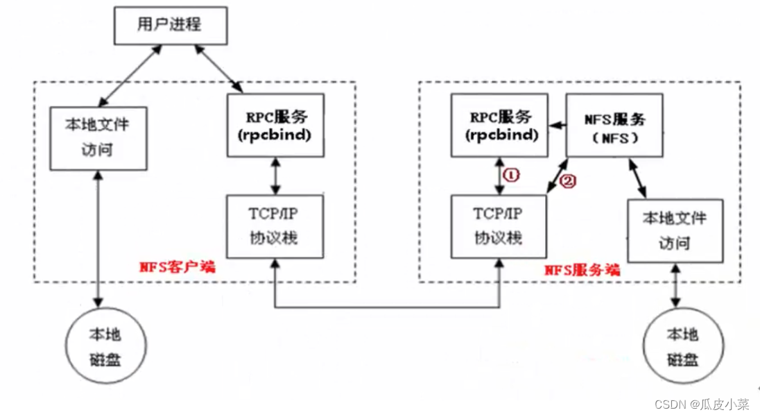 Linux基础nfs共享服务linuxnfs共享 Csdn博客
