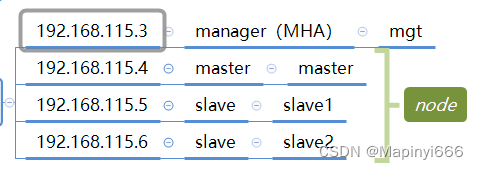 Mariadb高可用MHA-CSDN博客
