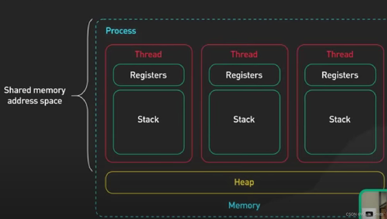 操作系统之进程(processes)和线程(threads)processes Threads Csdn博客
