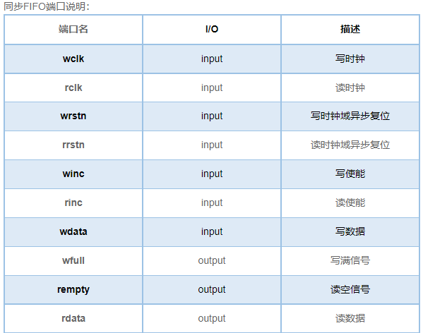 Verilog 每日一题（vl21 异步fifo） Csdn博客 