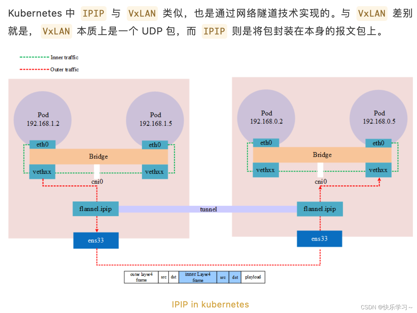 【博客533】k8s Underlay网络与overlay网络kubernetes Overlay Underlay Csdn博客