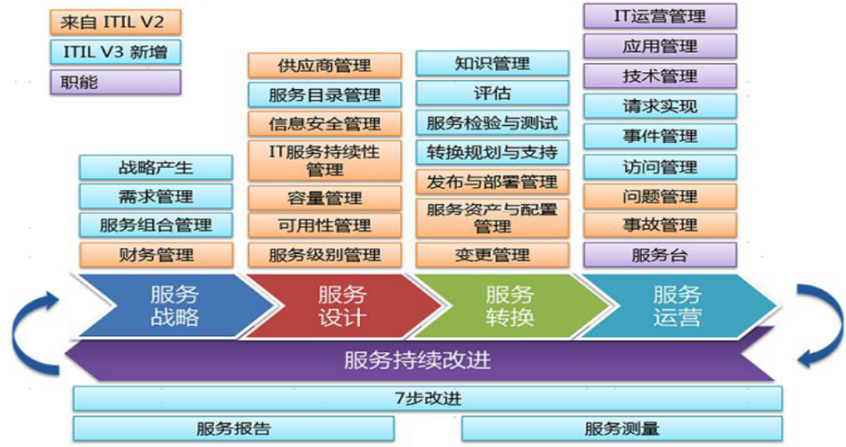 ITIL知识体系_itil体系-CSDN博客