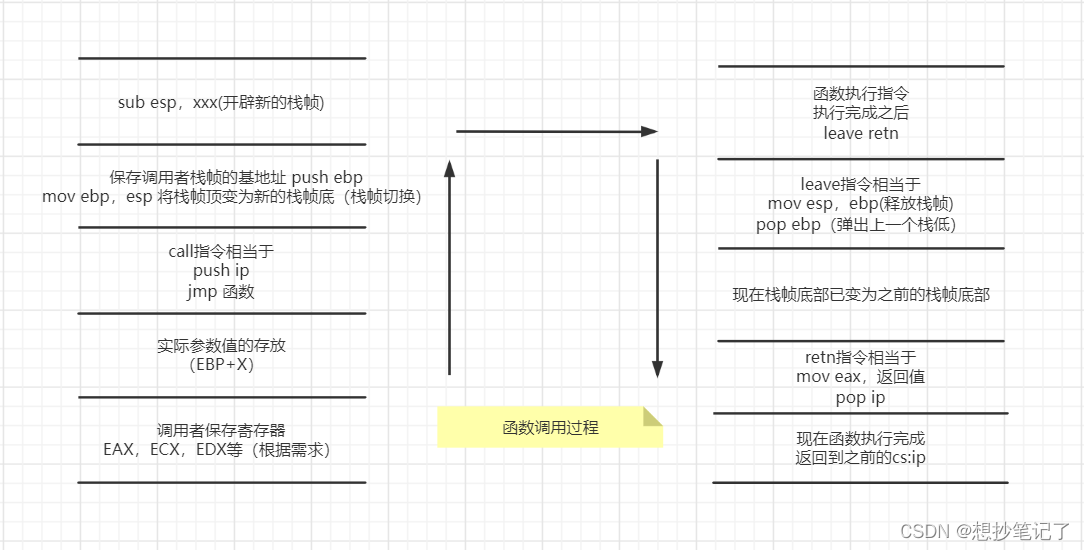 逆向分析 栈溢出原理与实践(修改函数返回地址) Csdn博客
