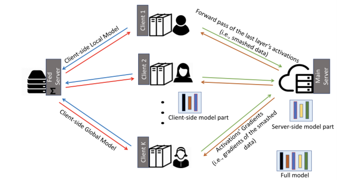 联邦学习+拆分学习|SplitFed: When Federated Learning Meets Split Learning-CSDN博客