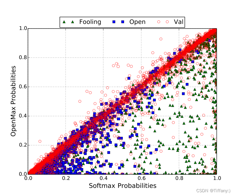 开集识别学习笔记（一）--《Towards Openset Deep Networks 》中文精校与理解_towards open set deep networks-CSDN博客