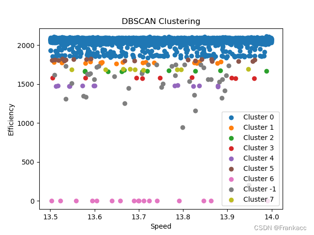 风机：功率-风速（DBSCAN、GMM、mean shift、OPTICS）聚类算法_Frankacc的博客-CSDN博客