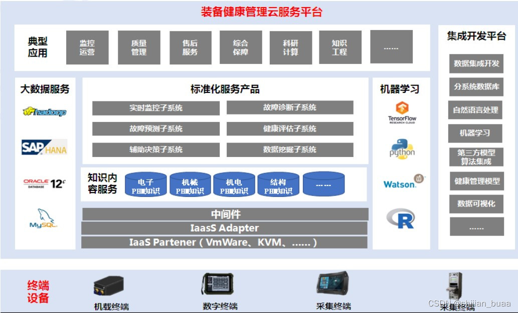 PHM模型开发工具软件设计（1）_phm系统开发-CSDN博客