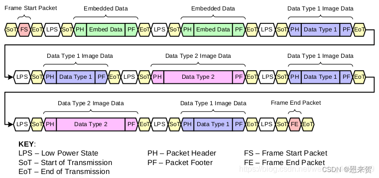 从 sensor 输出数据到 SOC mipi 接收_soc如何接收mipi数据-CSDN博客