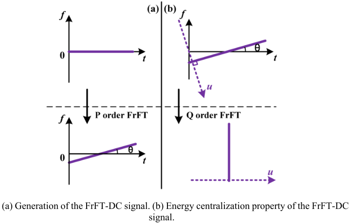 一种基于FRFT编码训练符号的TO、FO联合估计方法_frft 信道估计-CSDN博客