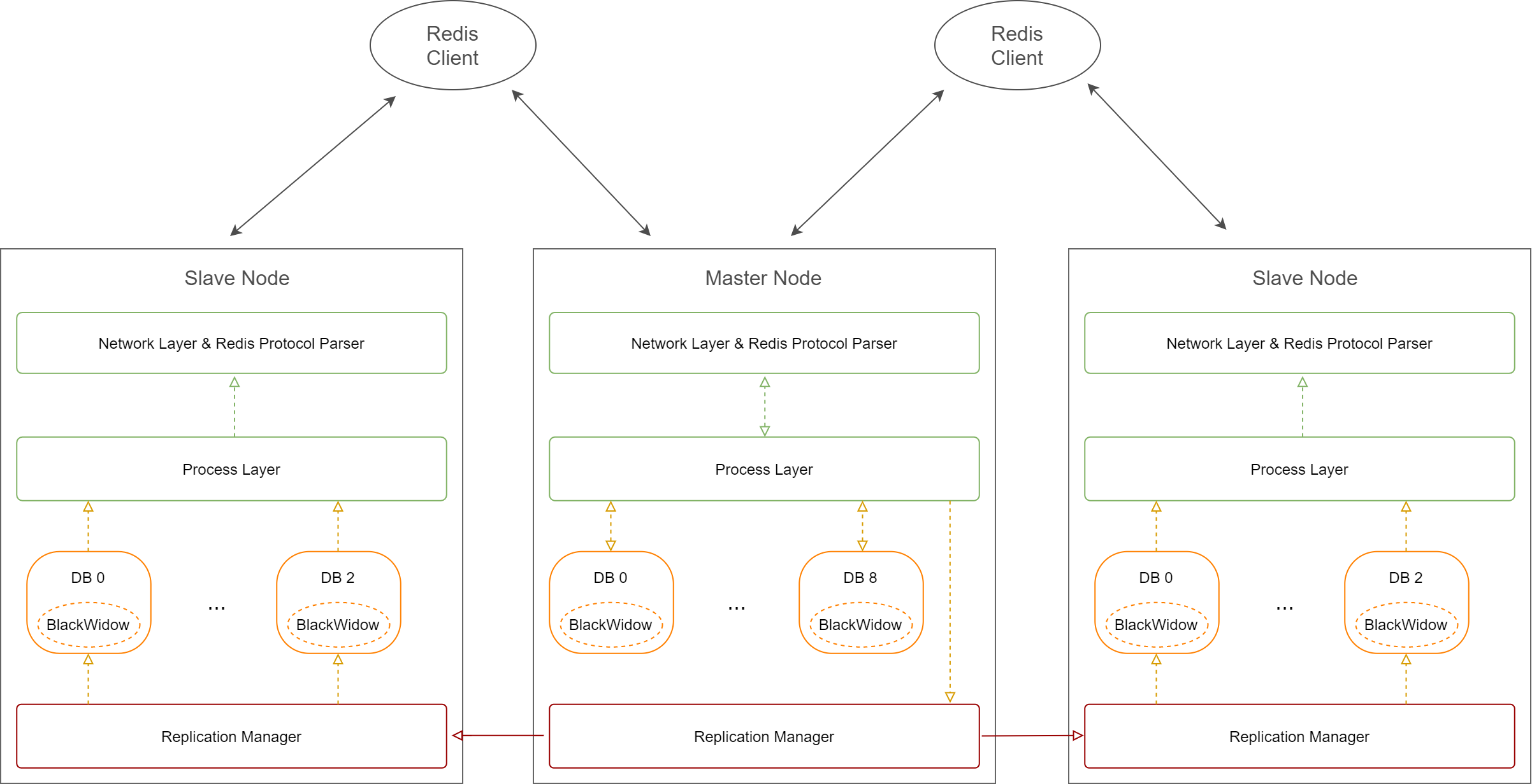 pika-NoSQL原理概述_pika和rocksdb的关系-CSDN博客