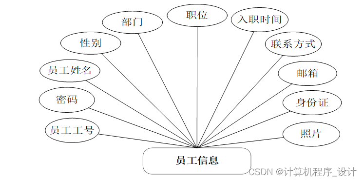 【附源码】计算机毕业设计SSM人事考勤管理系统_考勤系统er图以及实体描述-CSDN博客
