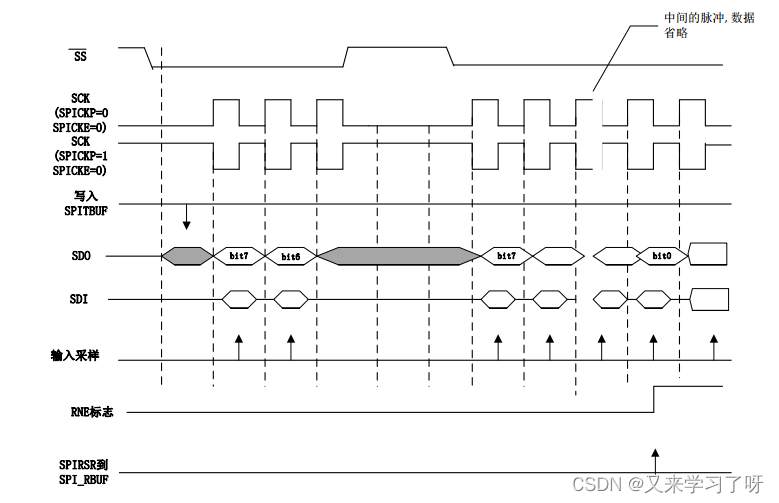 MCU常见通信协议 UART /SPI / I2C 学习记录_mcu协议-CSDN博客