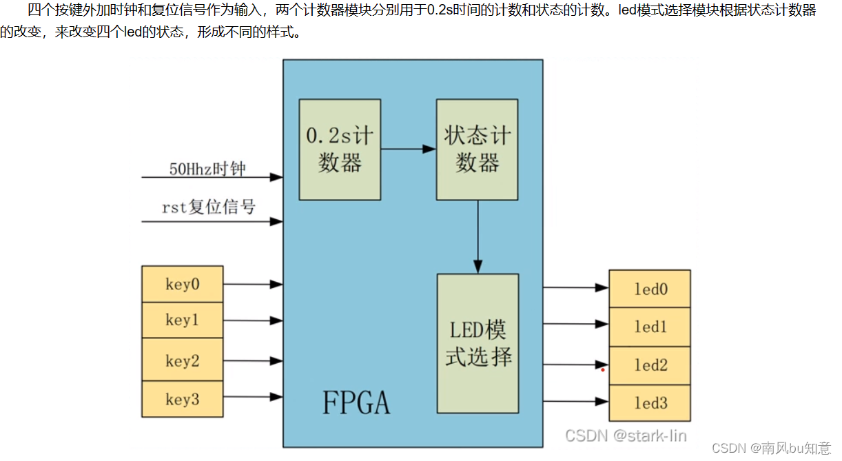 Fpga预科实习项目总结csdm Fpga实训报告 Csdn博客