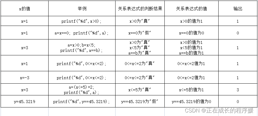 C语言程序设计 关系运算符和关系表达式、逻辑运算符和逻辑表达式c语言逻辑表达式 Csdn博客 