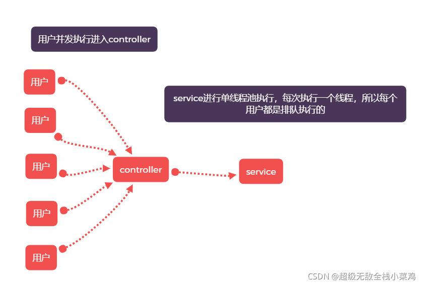 单线程池 多线程池在springboot中的使用以及接受线程返回值future Springboot线程池 Future Csdn博客