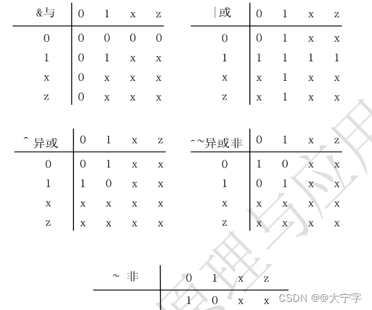 Verilog语法基础verilog语言 Csdn博客