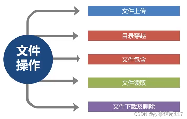 Php代码审计 任意文件读取 And 删除漏洞任意文件删除漏洞 Csdn博客 